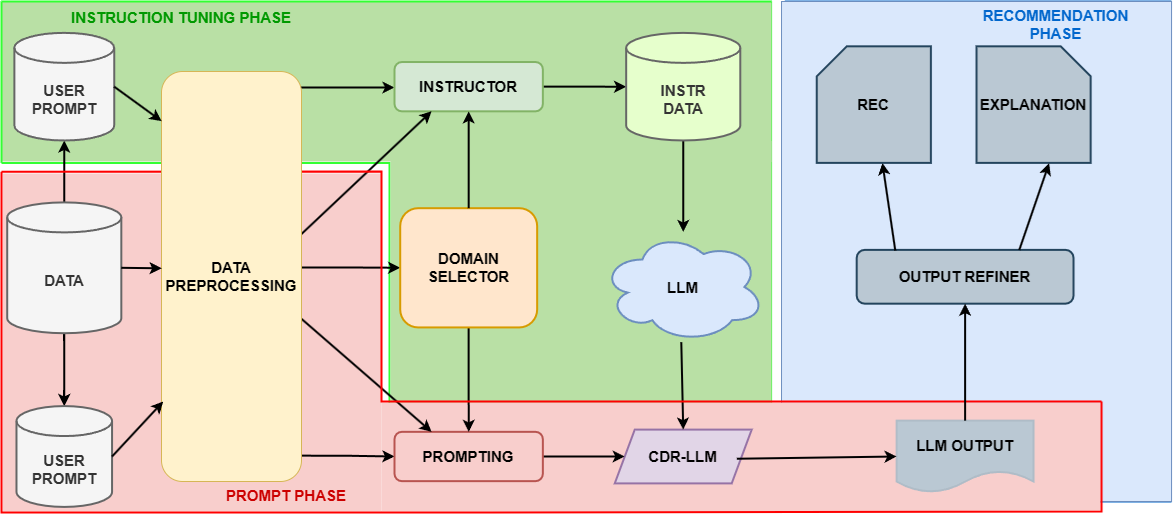 Instructing and Prompting Large Language Models for Explainable Cross-domain Recommendations ...